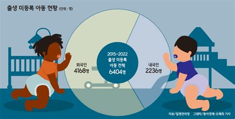 출생 미등록 아동 현황동아경제