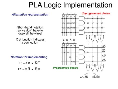 PPT Programmable Logic Devices PowerPoint Presentation Free Download ID 3355069