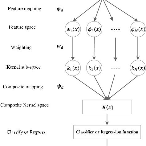 The General Combination Of Multiple Kernel Learning Download Scientific Diagram