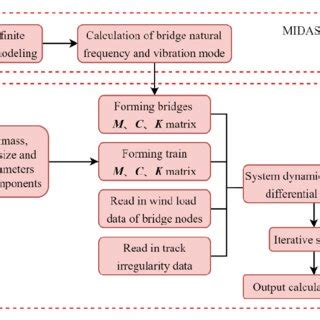 The Function Of The FORTRAN Calculation Program Download Scientific Diagram