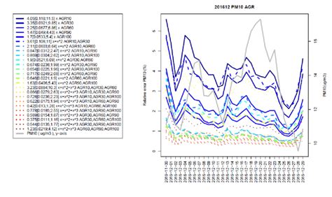 Absolute Top µgm 3 And Relative Bottom Error Over Western