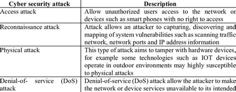 Attacks Classification Which Is Focused On Mobile Platforms Download Scientific Diagram