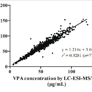 Correlation Of The Regression Curve For LC ESI MS MS And EMIT Assay Download Scientific
