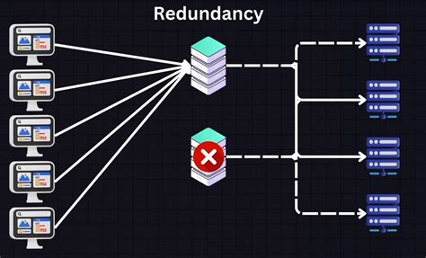 Load Balancing System Design Refresher