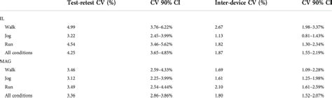 The Test Retest And Inter Device Reliability Of The Accelerometry