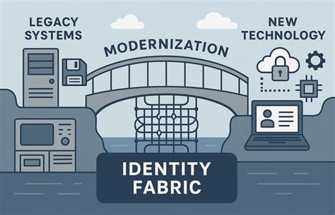 Secure Iam At Scale With Identity Fabric