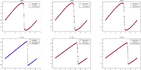 Figure 4 9 From A High Order Eulerian Lagrangian Runge Kutta Finite Volume El Rk Fv Method For