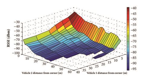 Rssi For Electrical Engineering Lab Download Scientific Diagram