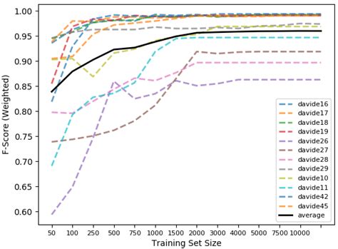 Training Set Size Impact On The Anomaly Detection Accuracy Download