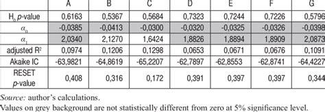 Unbiasedness Test 1 With Hac Standard Errors Download Table