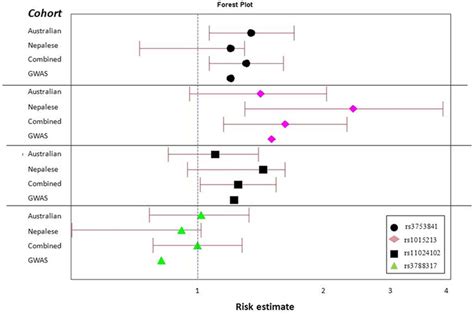 Forest Plot Showing The Odds Ratio And 95 Ci Of The Four Typed Snps In