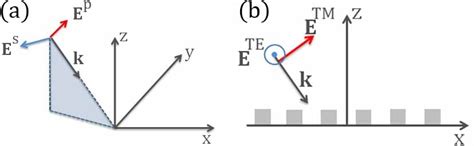 2 A Diagram Of Polarization Basis Vectors In 3d Space The Electric Download Scientific