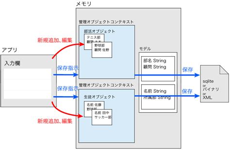 SwiftCore Dataの使い方複数の管理オブジェクトコンテキストを使う Swift 2 1XCode 7 2 はじはじ