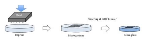 Flowchart For A The Preparation Process Of The Monolithic Sio2 Pva