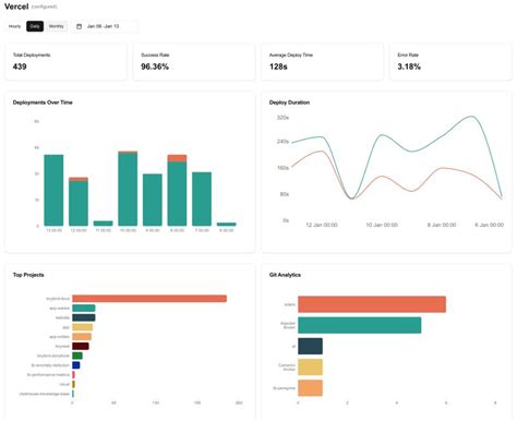 Tinybird On Linkedin How Fast Do You Ship Our Growth Engineers Answer