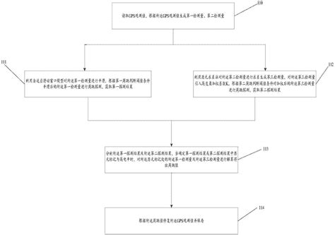 Gps Global Positioning System Dual Frequency Non Difference Cycle Slip Detecting And Restoring