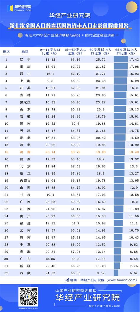 第七次全国人口普查我国各省市人口年龄结构及人口老龄化程度排名华经情报网华经产业研究院