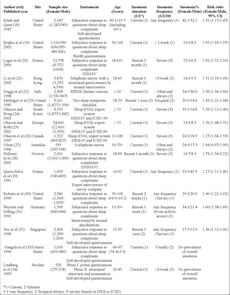 Table 1 From Sex Differences In Insomnia A Meta Analysis Semantic Scholar