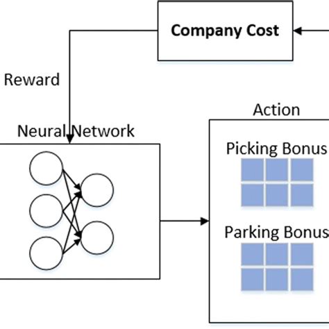 The Reinforcement Learning Framework For Rebalancing Car Sharing Download Scientific Diagram