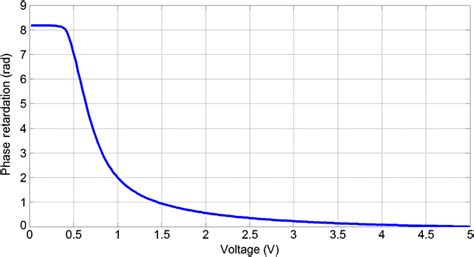 Plot Function Of Phase Retardation Versus Applied Voltage Download