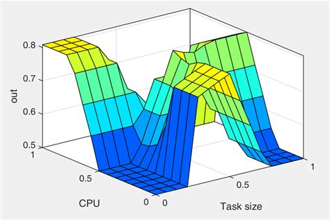 First Fuzzy System Output Relative To Cpu And Task Volume Download