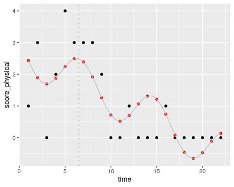 Chapter 5 Cyclic Models Approach Single Case Design Analyses