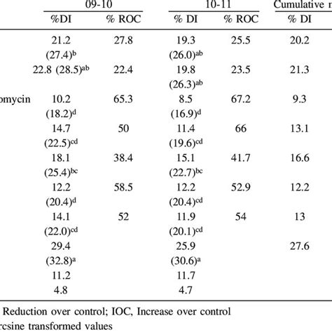 The Comparative Effect Of Chemical Treatment And Talc Based Download Table