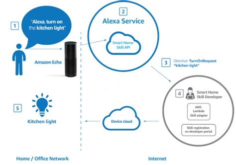 Alexa Smarthome Skill • Raspberrytips