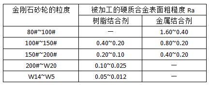郑州晶品知识普及金刚石砂轮的浓度及使用注意事项