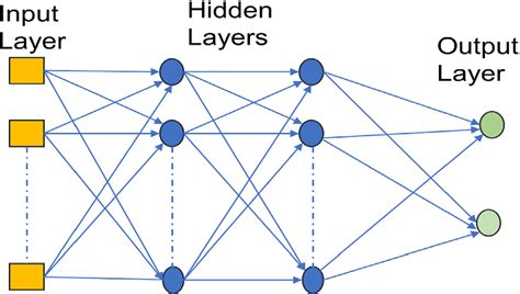 Multilayer Perception Architecture Download Scientific Diagram