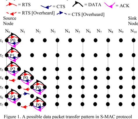 Figure 1 From A Novel Real Time Mac Layer Protocol For Wireless Sensor Network Applications