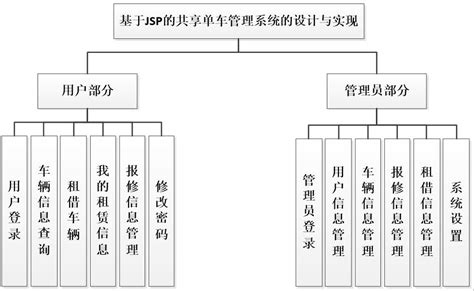 Jspmysql共享单车管理系统的设计与实现共享单车后台数据库 Csdn博客