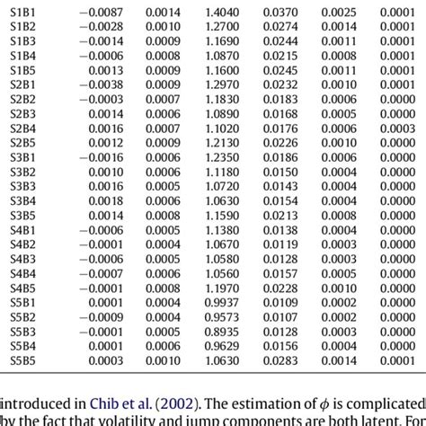 bayesian estimation and standard error of the parameters for the market