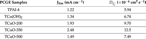 The Value Of Limiting Current Density And Apparent Diffusion Download Scientific Diagram