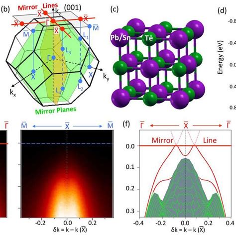 Mirror Symmetry And Surface States A X Ray Laue Diffraction Pattern Download Scientific