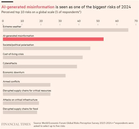 The Rising Threat To Democracy Of Ai Powered Disinformation Revista De Prensa