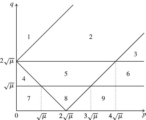 The Nine Regions Of The Domain Of P Q In The Proof Of Lemma 4 2 Download Scientific Diagram