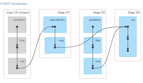 What Does Skipped Stage Means In Spark Webui Saurzcode