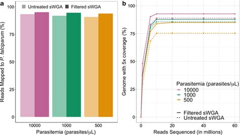 Plasmodium Falciparum Genome Coverage In Filtered And Untreated Samples Download Scientific