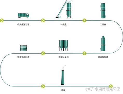 焚烧炉的工作原理以及工艺流程 知乎