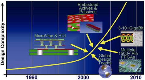 Figure 1 From The Future Of PCB Design Semantic Scholar