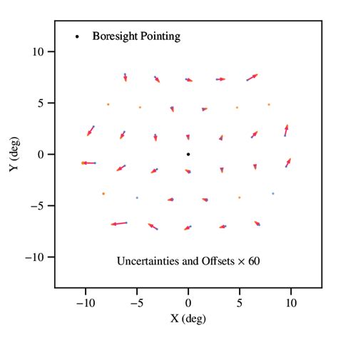 Measured Detector Pointing Offsets The Measured Offsets Uncertainties Download Scientific