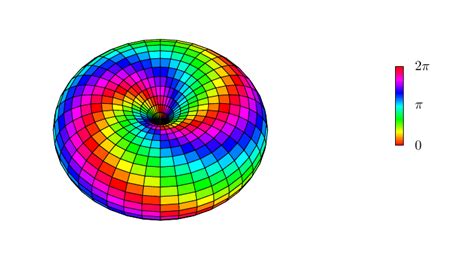 Latex Kurs 3d Plot Mit Tikz