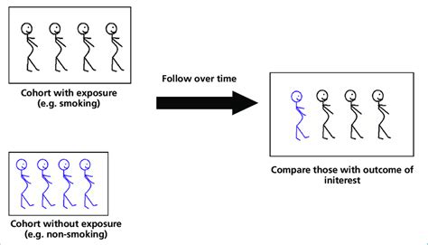 Schema Of Cohort Study Design Download Scientific Diagram