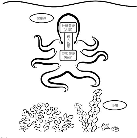 Figure 1 From Bio Inspired Physical Intelligence For Soft Robotics