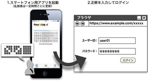 記憶型ワンタイムパスワード「passlogic パスロジック 」発表 Cycle やわらかスポーツ情報サイト
