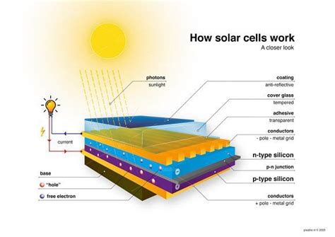 Harnessing The Power Of Photovoltaic Cells