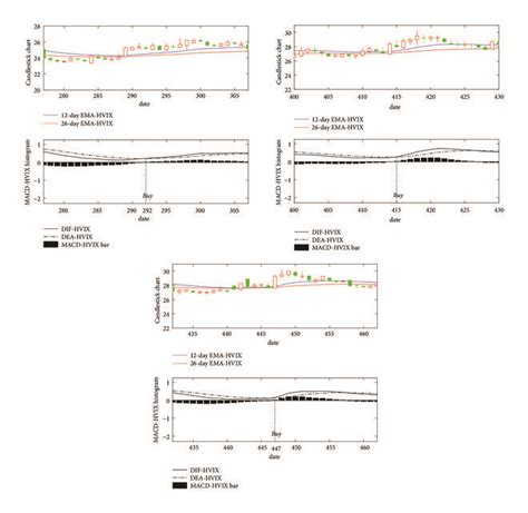 Buy And Sell Signals In The Candlestick Chart And The Macd Hvix Download Scientific Diagram