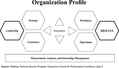 Baldrige Education Criteria For The Performance Excellence Model Download Scientific Diagram