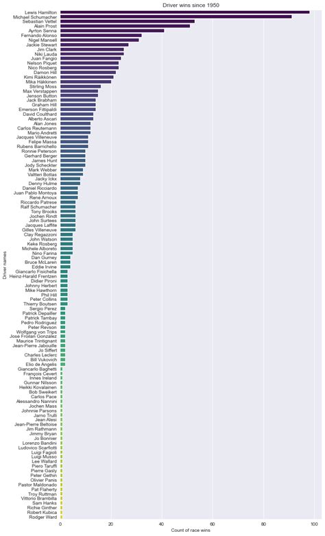 Formula 1 Race Data Analysis With Sql Python